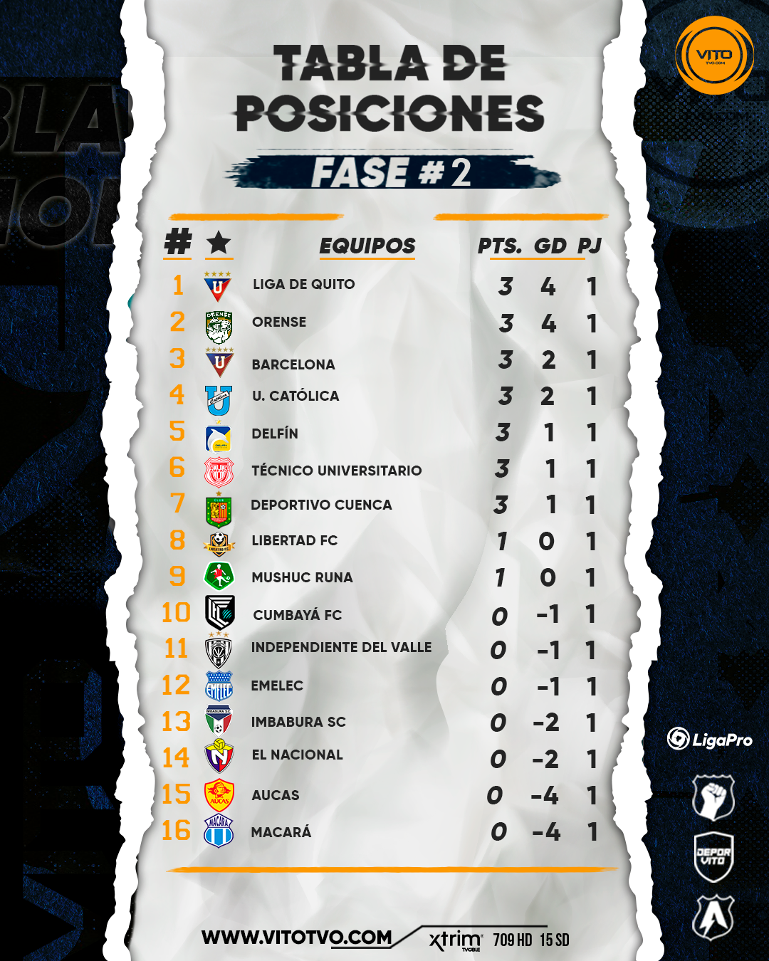 TABLA DE POSICIONES DE LA SEGUNDA ETAPA DE LIGAPRO – FECHA 1. - AZUL ELÉCTRICO